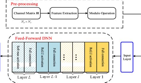 Proposed Feed Forward Dnn Based Multi Class Classifier For Adaptive