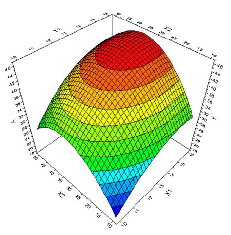 Response Surface Plot For Maximizing Cell Immobilization Yield Y X