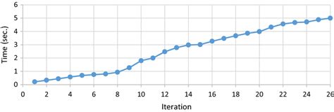 Relation Between Iteration And Time Download Scientific Diagram