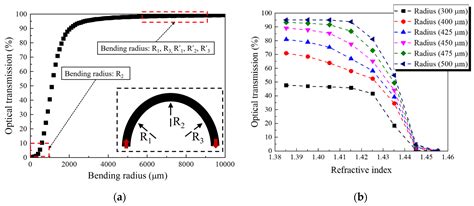 Plc Based Integrated Refractive Index Sensor Probe With Partially Exposed Waveguide