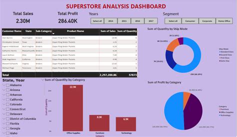 Github Namitdubeypowerbi Superstore Dashboard Power Bi Is A