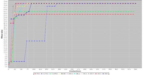 Figure A6 Convergence Speed Of A Run Of Each Algorithm For Case 6 With