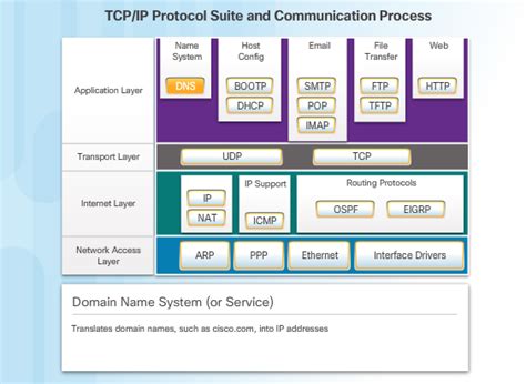 Tcpip Protocol Suite ~ Cisco News Technology