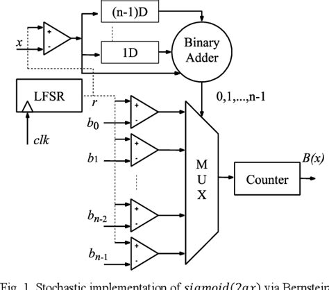 Figure 1 From An Accurate And Compact Hyperbolic Tangent And Sigmoid Computation Based