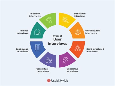 User Interviews Usabilityhub