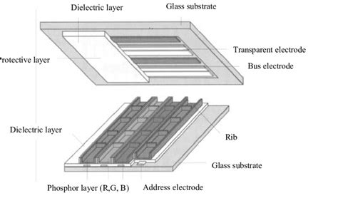 Structure Of PDP Source The Advanced PDP Display Development Center Download Scientific