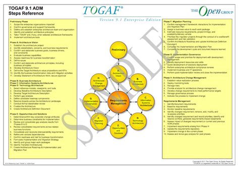 TOGAF Information Site The Open Group
