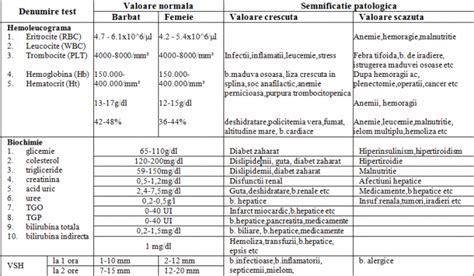 13 analize de rutină care pot depista din timp cele mai grave boli Cât de des le faci