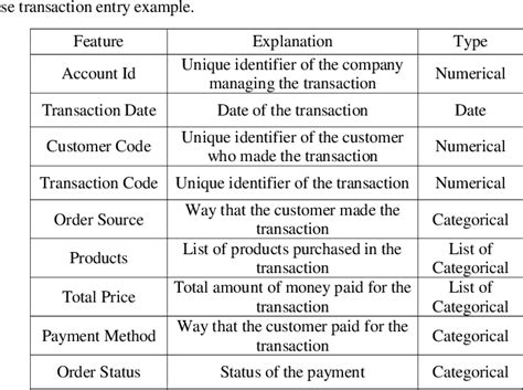 Table 1 From Designing A Real Time Data Driven Customer Churn Risk Indicator For Subscription