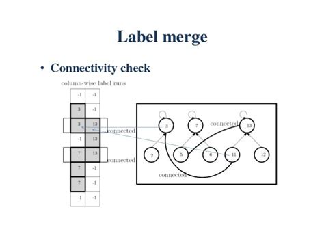 Fast Cclconnected Component Labeling With Gpu