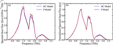 A Spectral Heat Fluxes Qω Of The Dislocation Core Structure Dc Download Scientific Diagram