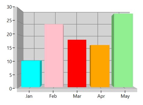 Appearance In Wpf Sfchart D Control Syncfusion