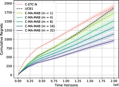 Figure 1 From Federated Combinatorial Multi Agent Multi Armed Bandits