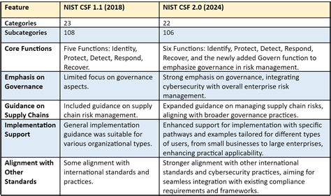 Nist Csf 2 0 Enhancing Cybersecurity For Digital Enterprises Novesh
