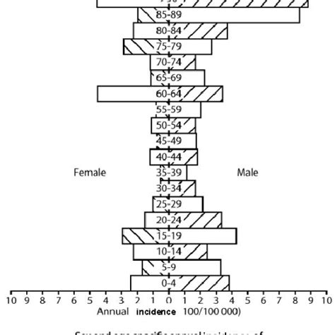 Population Tree Depicting Age And Sex Specific Annual Incidence Rates
