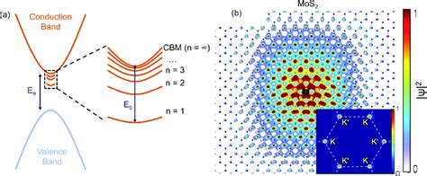 Band Structure Of Semiconductors And Wavefunction Of Excitons A Band Download Scientific