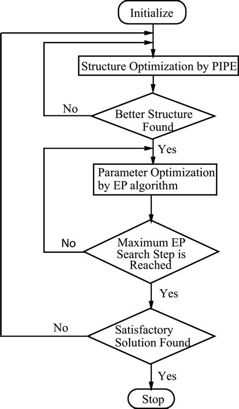 Flow Chart Of The Proposed Algorithm For Designing The Hierarchical Download Scientific Diagram