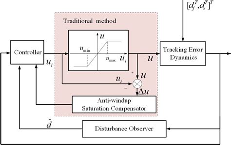 Figure 1 From Fixed Time Anti Saturation Control With Concise System Structure For The 6 Dof