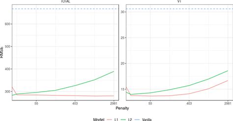 5 Fold Cross Validation Rmse Scores The X Axis Gives The Magnitude Of