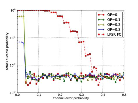 fast correlation attack with wiretap coset encoding download