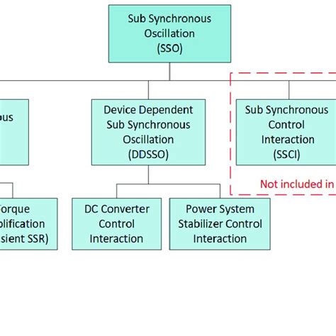 Extended Classification Of Sub Synchronous Oscillation Download Scientific Diagram