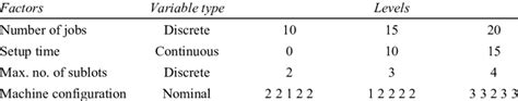 Experiment Factors And Their Levels Download Scientific Diagram