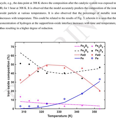 Comparison Of Model Predicted And Measured Iron Oxide Composition At
