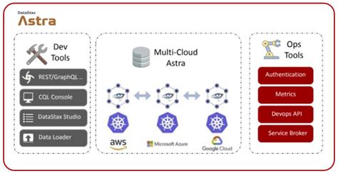 build crud operations with node js and python on datastax astra db by datastax building the