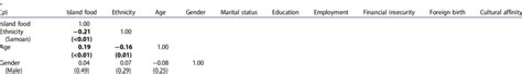 Bivariate Correlations Between Island Food Consumption And Demographic Download Scientific