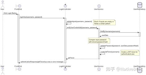 一小时实践入门 Plantuml 知乎