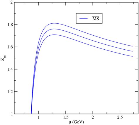 The Mass Renormalization Factor Z M Expressed In The Ms Scheme These Download Scientific