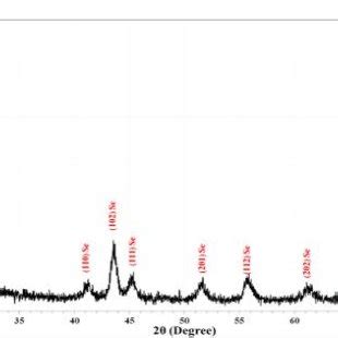 XRD Patterns Of The Se Thin Film Using LIP Technique With Number Of Download Scientific Diagram