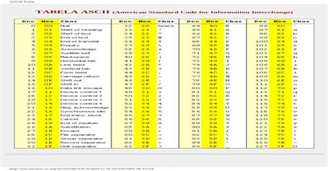 Tabela Ascii · Pdf Fileascii Table Basement Computing Ascii Chart By