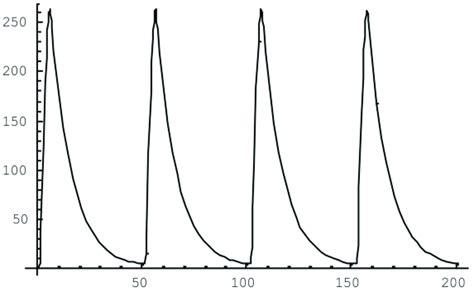 Diagram Obtained Via Simulation The Parameters Of The Simulation Graph Download Scientific