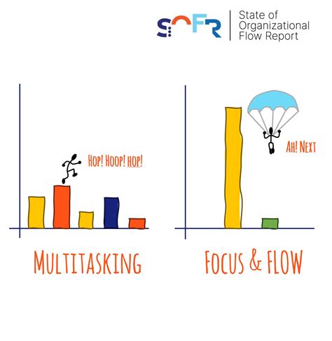 wolfram müller on linkedin are you multitasking or fully immersed in a state of flow test