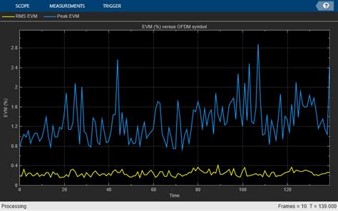 Uplink Carrier Aggregation Waveform Generation Demodulation And Analysis Matlab And Simulink