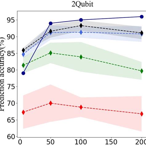 the different generalization behavior for noisy and ideal quantum