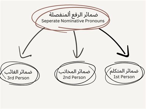 Seperate Nominative Pronouns Dhamair Rafaa Munfasil Made Easy
