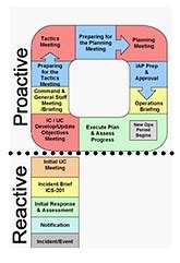 Transitioning From A Reactive To Proactive Response Emsi