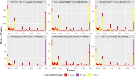 The Distribution Of Directly Reported P Values In Different Study Download Scientific Diagram