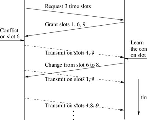 The Basic Operation Of The Distributed Protocol Download Scientific Diagram