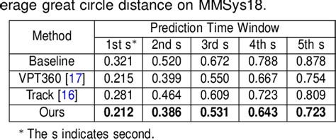 Table 2 From Tile Weighted Rate Distortion Optimized Packet Scheduling For 360° Vr Video