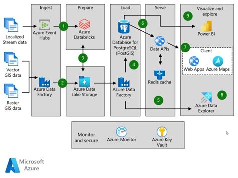 Azure Data Explorer On Linkedin 365daysofadx Kusto Kql Azure Data Microsoft Adx