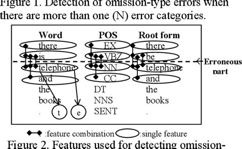 Figure 1 From Automatic Error Detection In The Japanese Learners English Spoken Data Semantic