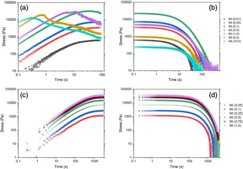 Figure 8 From Evaluating The Linear Viscoelasticity Of Vitrimers Using