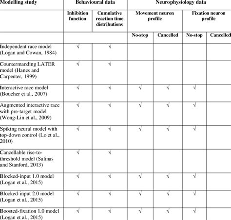 Comparison Of Performance Of Computational Models In The Countermanding Download Table