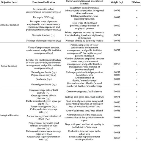 Multi Function Evaluation Index System Of Green Infrastructure Download Scientific Diagram
