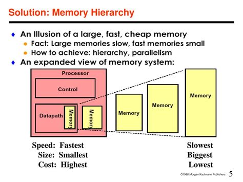 PPT Chapter 7 Memory Hierarchy PowerPoint Presentation Free Download ID 4301018