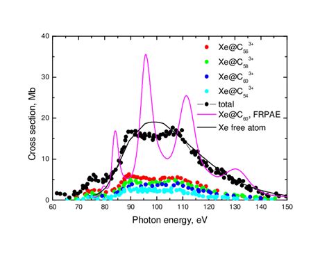 Total And Partial Photoionization Cross Sections Of 60 Xe C Download Scientific Diagram
