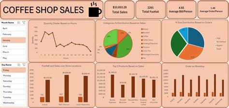 Shaif Ali Ansari On Linkedin Datavisualization Dataanalysis Excel